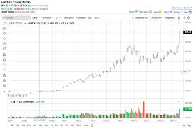 Vanguard LifeStrategy Moderate Growth Fund Investor Shares (VSMGX ...