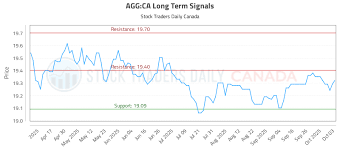 iShares Core US Aggregate Bond ETF (AGG) Price & News - Google Finance