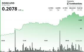Dogecoin (DOGE) Price, Real-time Quote & News - Google Finance