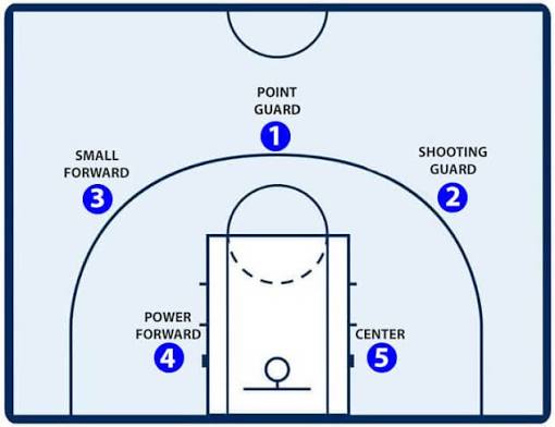 Rockets Starter Players Position Quiz - By Mr_Geoman
