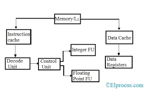 PIPELINING AND ARM PROCESSOR