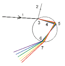 [Solved] Why does dispersion occur when white light which is a mixtur