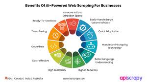 Web Scraping vs. APIs: Which Is Better for Your Project? – sksie