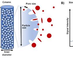 How Many Types of Columns Used in HPLC ? - uHPLCs