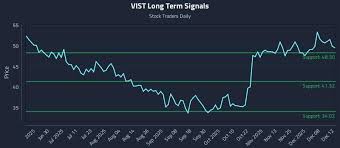 Vista Energy SAB de CV - ADR (VIST) Stock Price & News - Google Finance