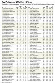 Best Performing ETFs of the Last Decade